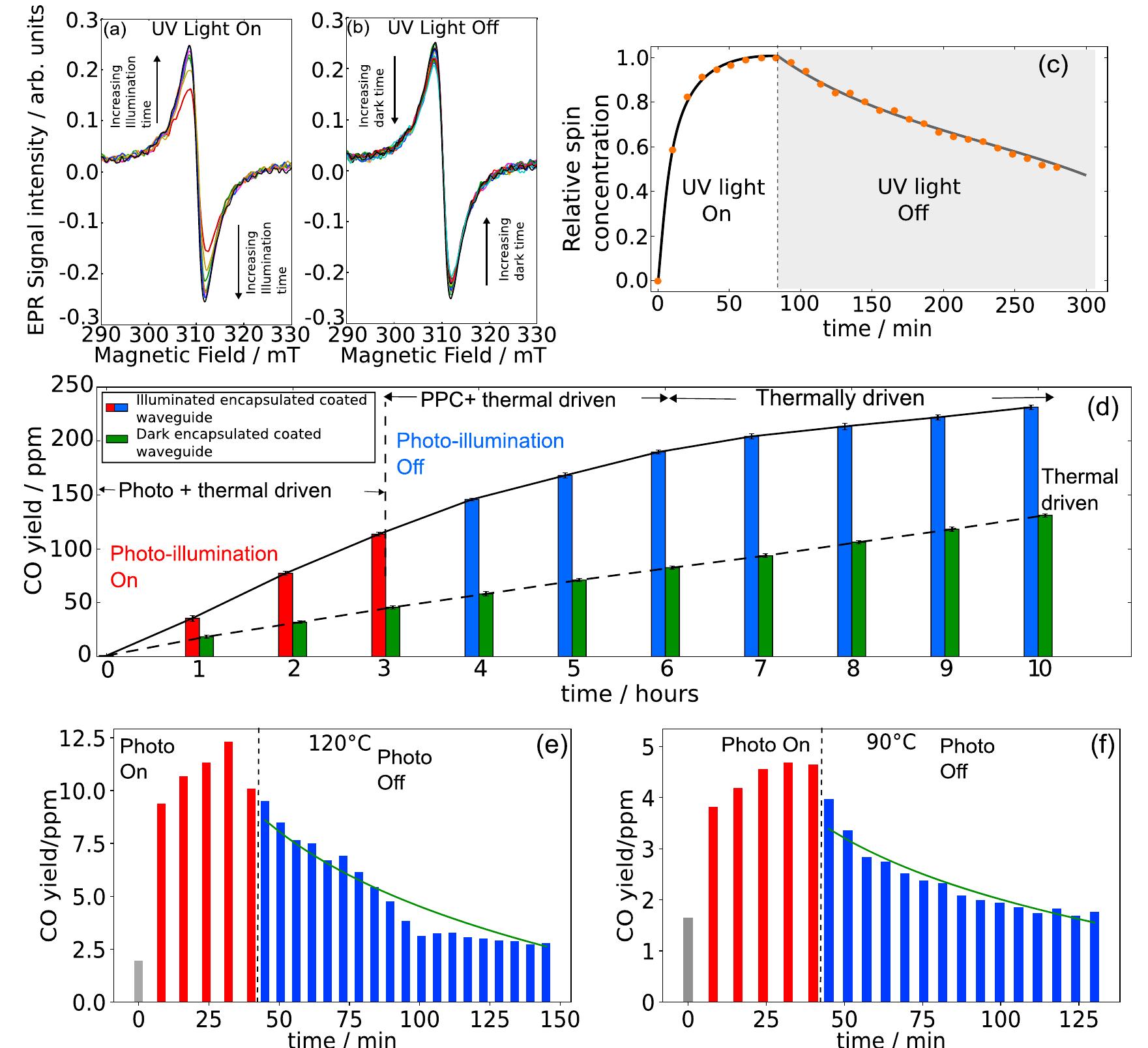 Persistent photo-catalysis. epr spectra of ingo3_,(oh),