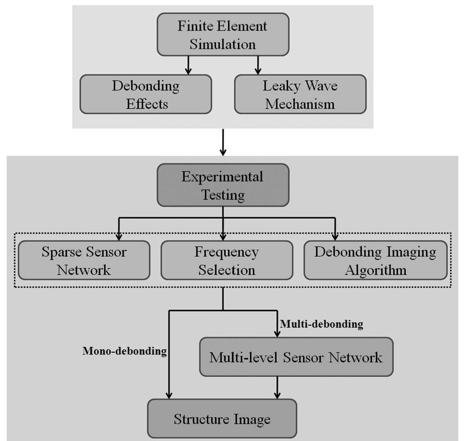 Flow diagram of debonding detection strategy in honeycomb