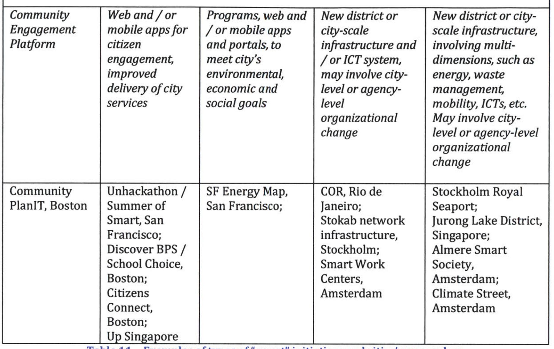Examples of types of “smart” initiatives and cities’