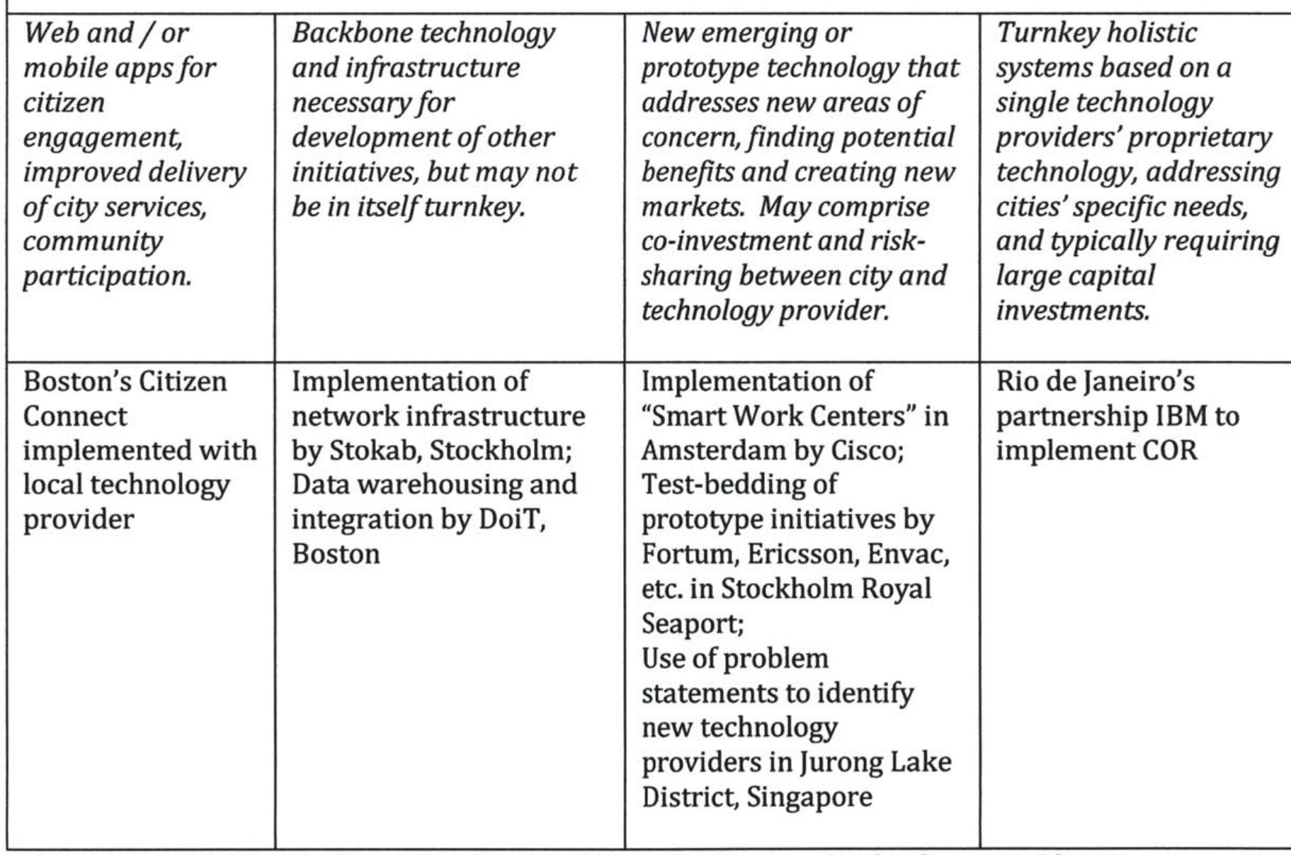 Examples of types of “smart” initiatives / technology
