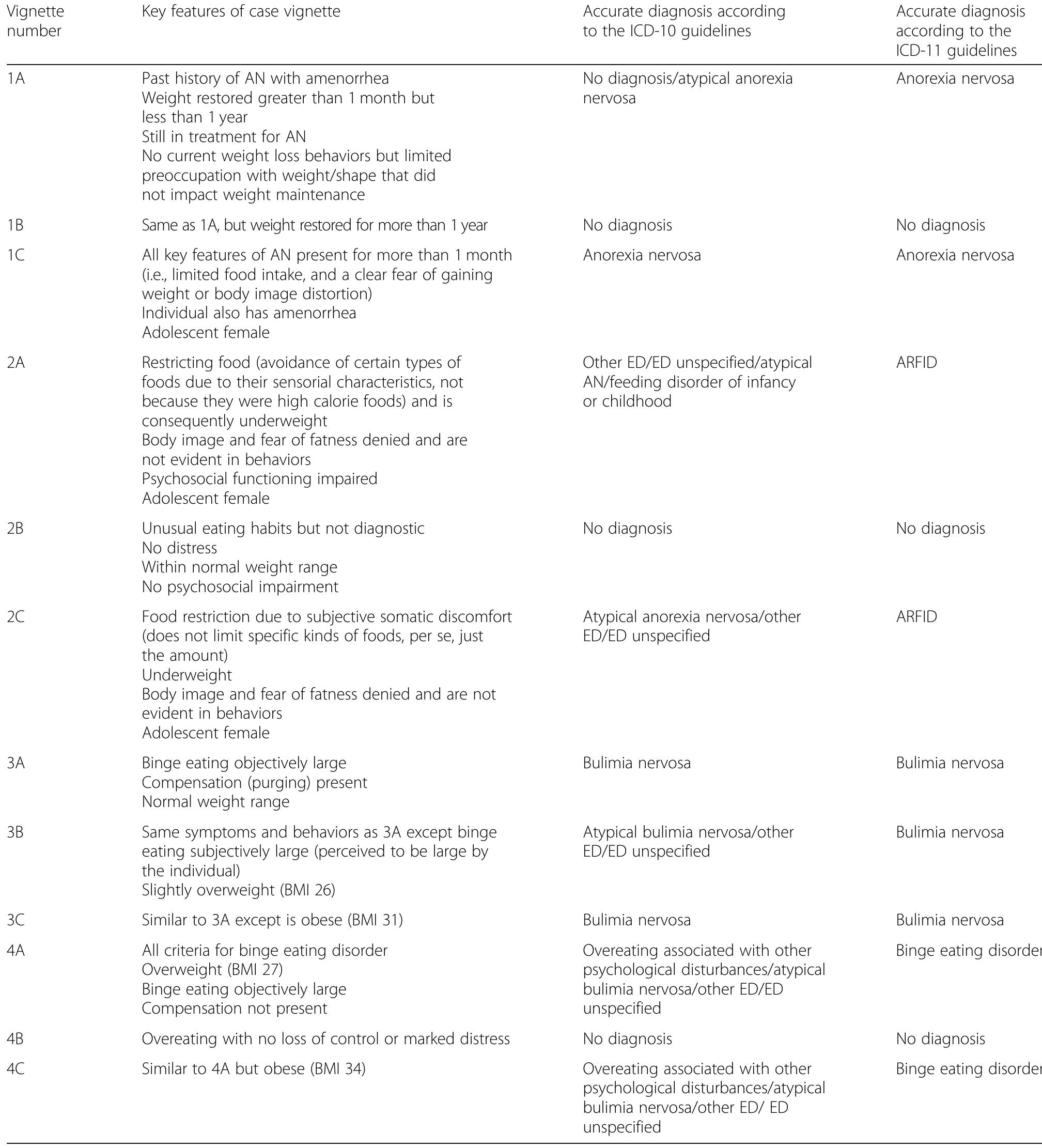 An anorexia nervosa, bmi body mass index, ed eating