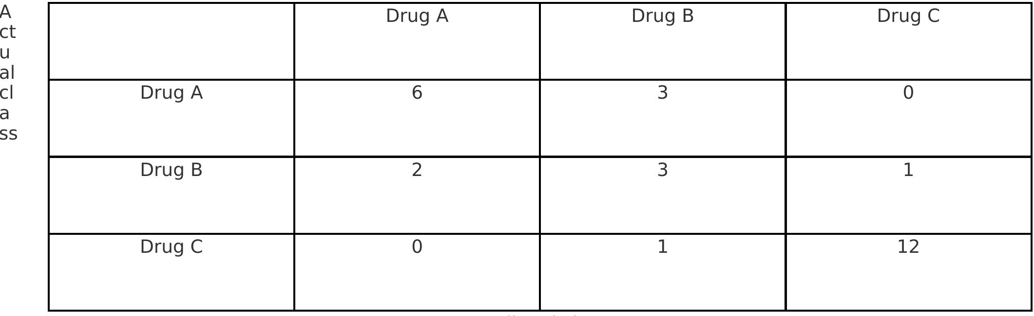 Three drugs as an example of a confusion matrix.