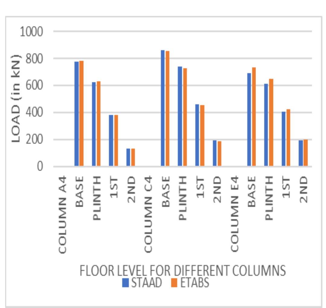Chart 3.1 comparison of loads on columns on each floor