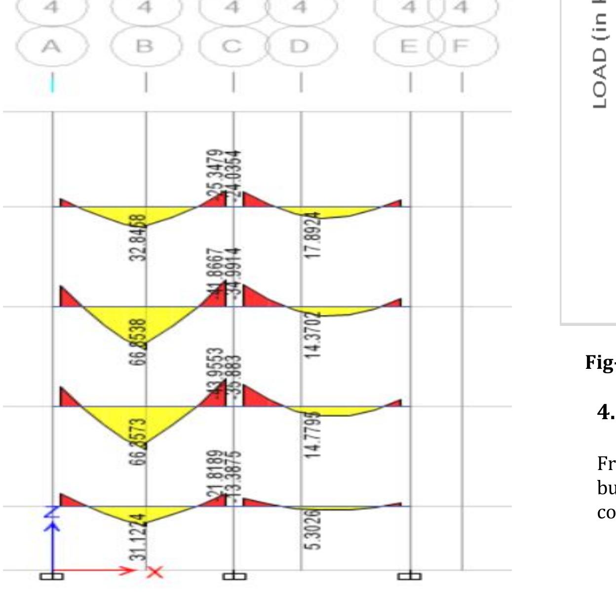 -3.4 bending moment diagrams for the beam a different floor