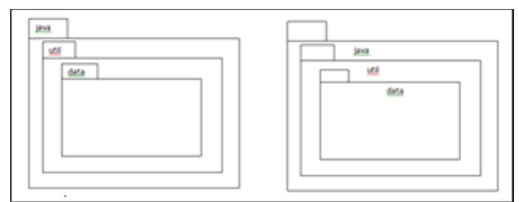 Package diagrams have the structure of nested packages.