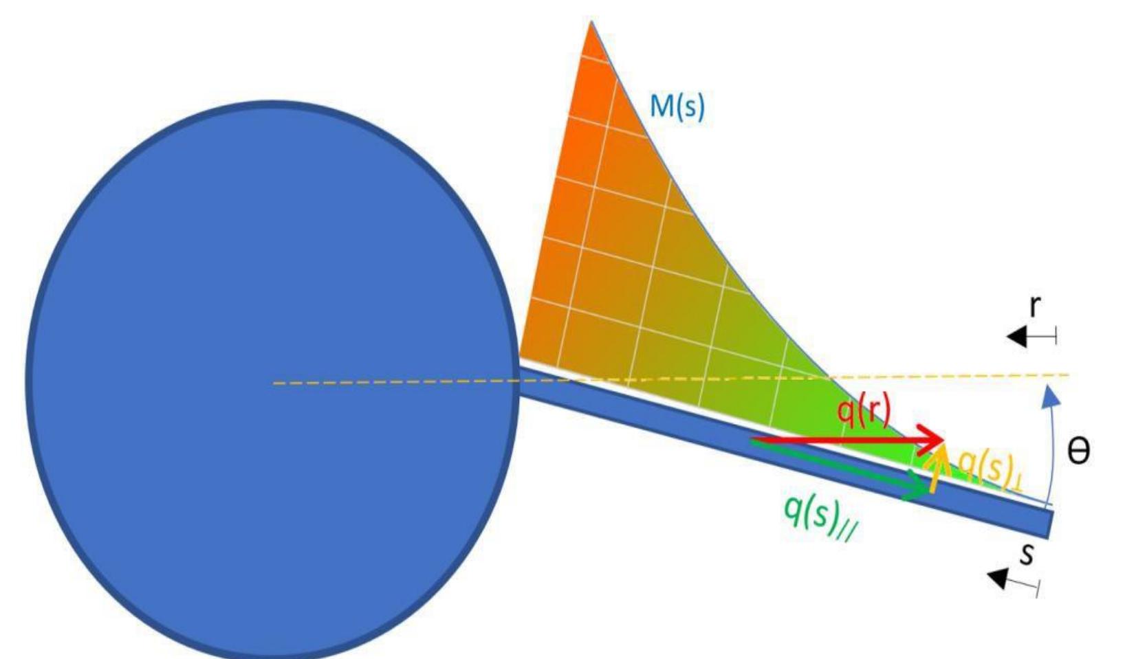 Simplified load and bending moment plot schematic of a