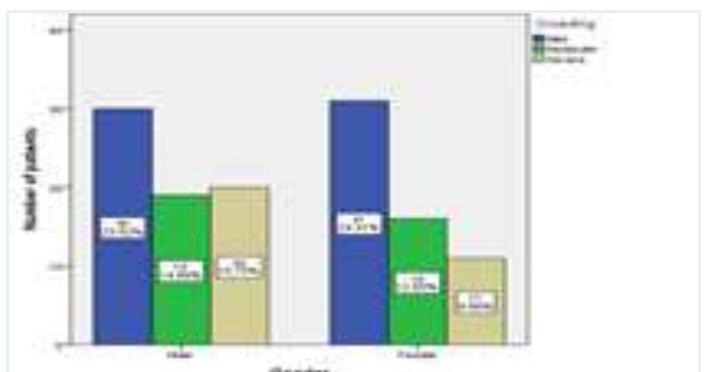 Bar chart depicting the association of age with the severity