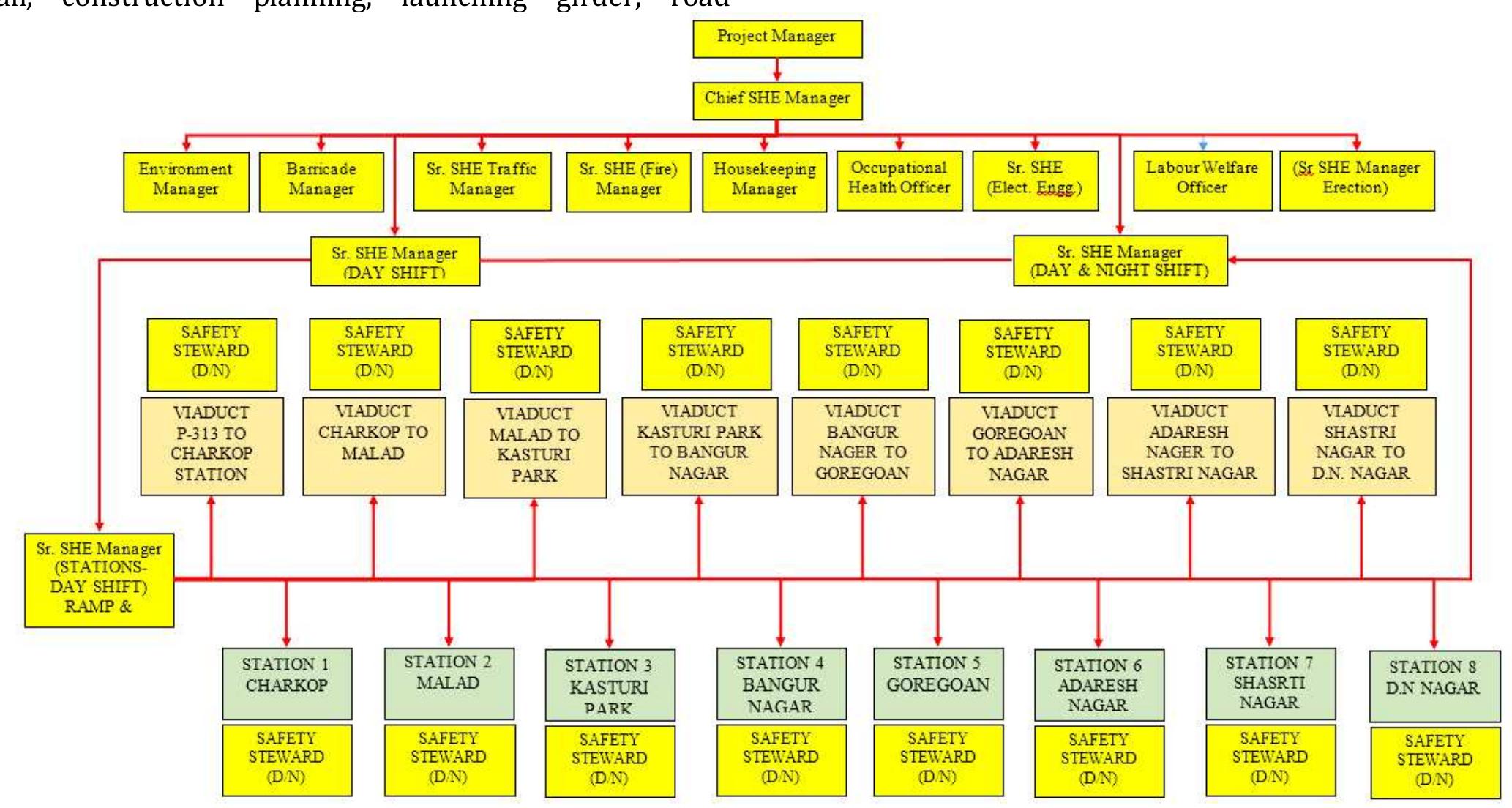 Organizational chart of metro construction under review