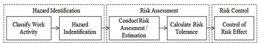 Hazard identification, risk assessment and control is a
