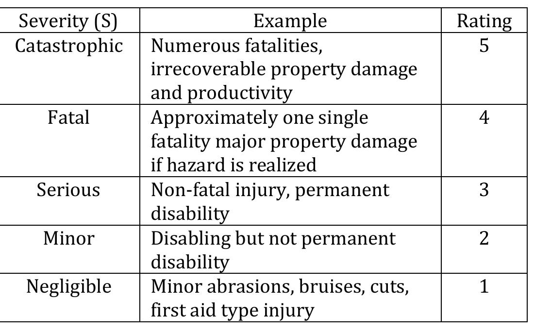 Rating scale severity of the occurrence the scores of