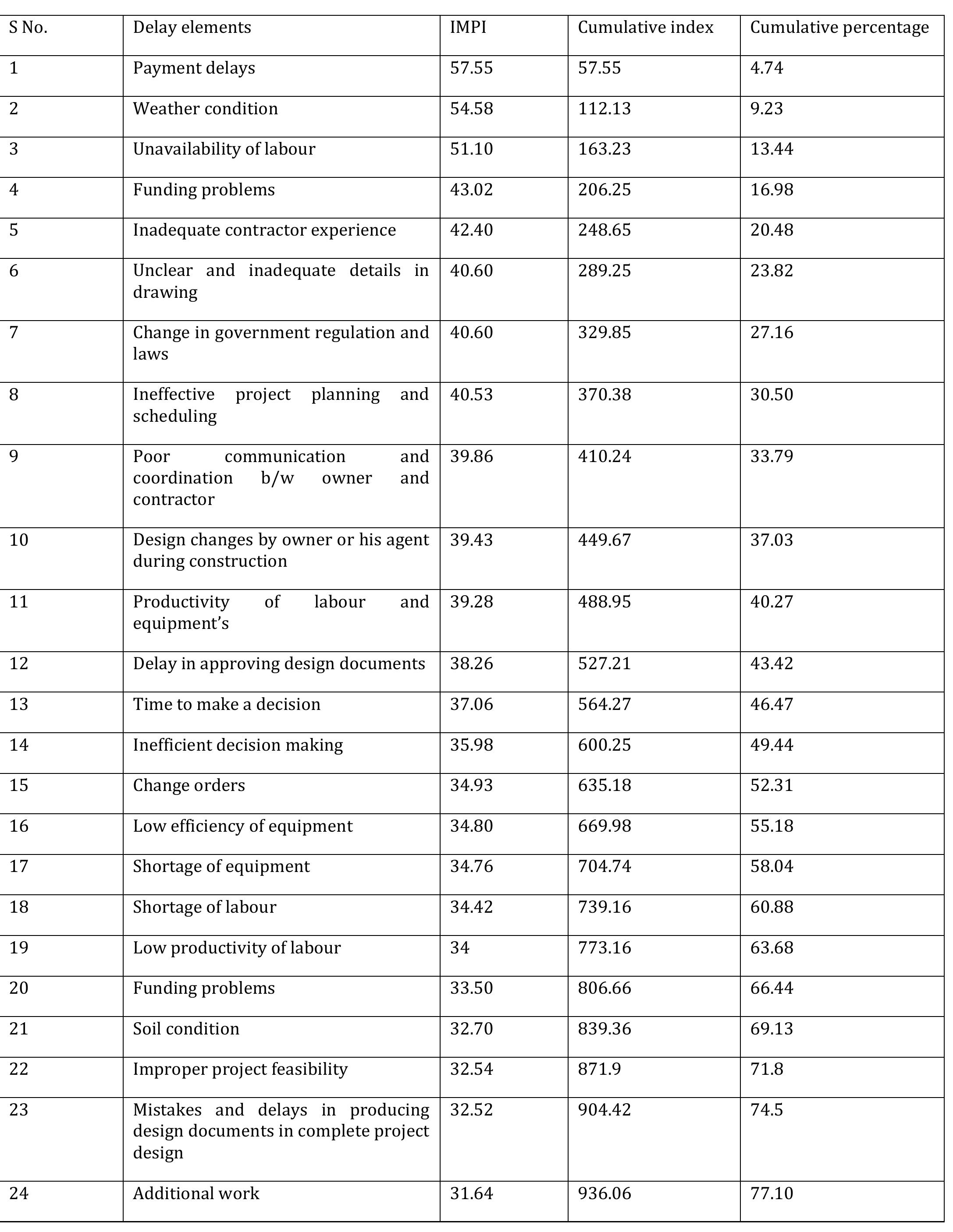 Pareto Analysis Calculation For Delay Elements