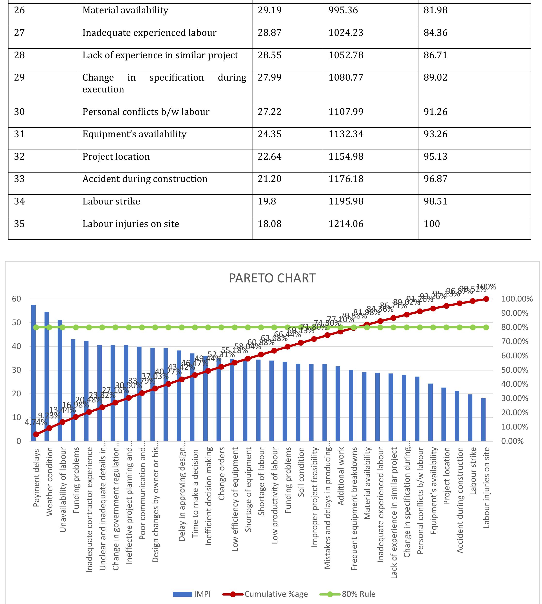 Chart 8: pareto analysis chart for delay elements