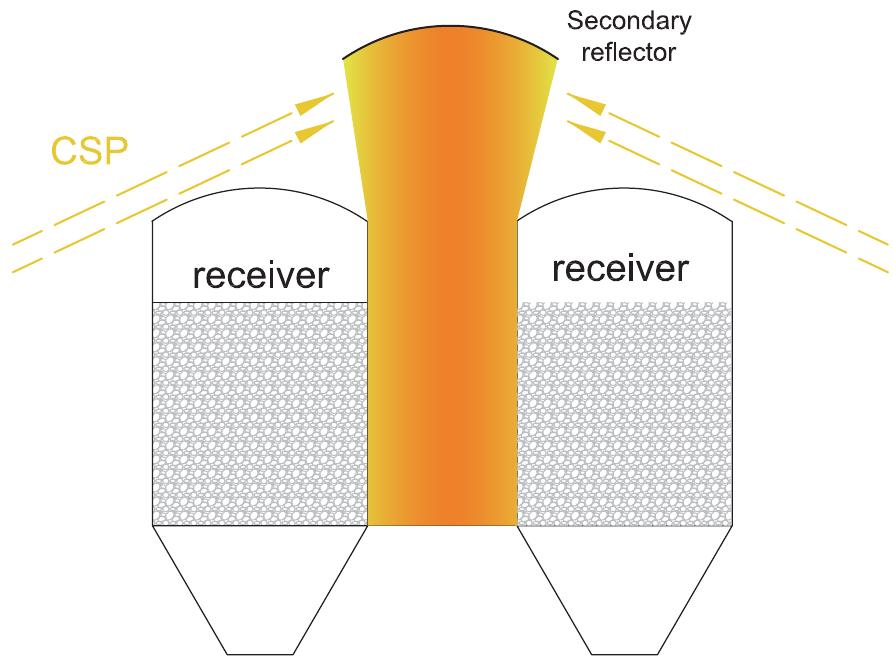 Conceptual schematic of an fb solar receiver with beam down