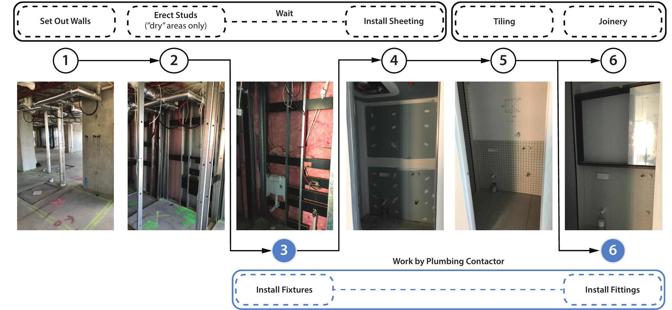 Traditional construction trade sequence of interior finishes