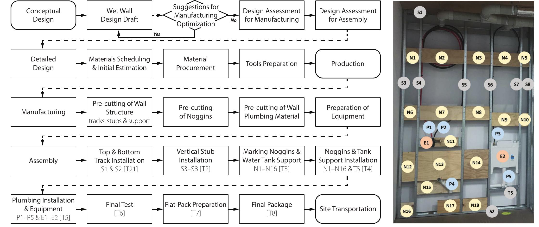 Flow chart of dfma process applied to wall-integrated