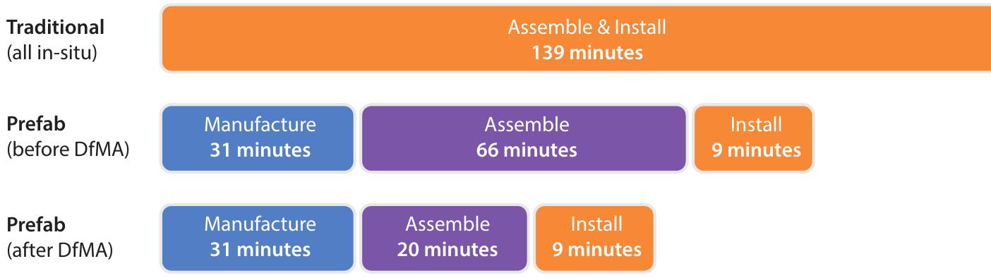 Comparison of time requirements between traditional,