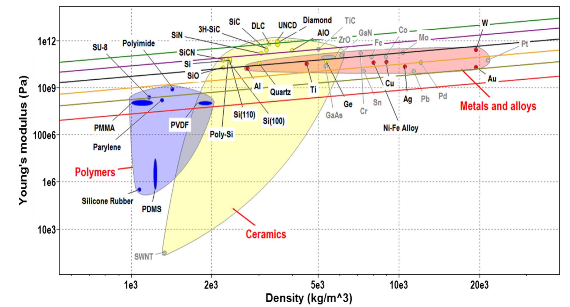 Mems pressure sensor diaphragm material selection chart for