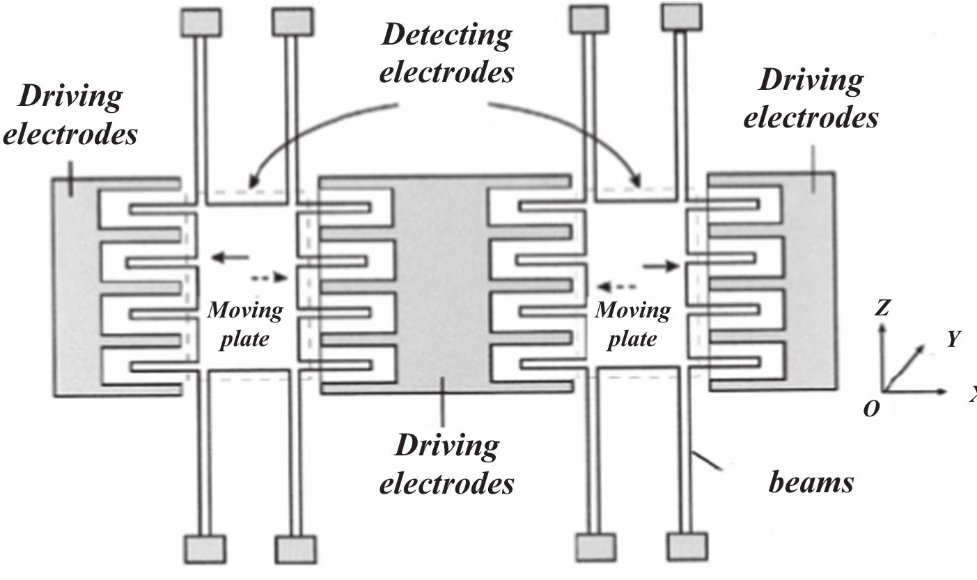 Schematic diagram of a mems tuning fork gyroscope. figure