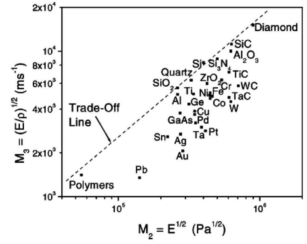 Material selection chart for electrostatic actuators