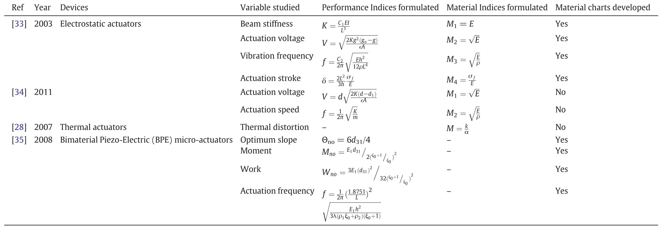 Performance and material indices for mems actuators. table 2