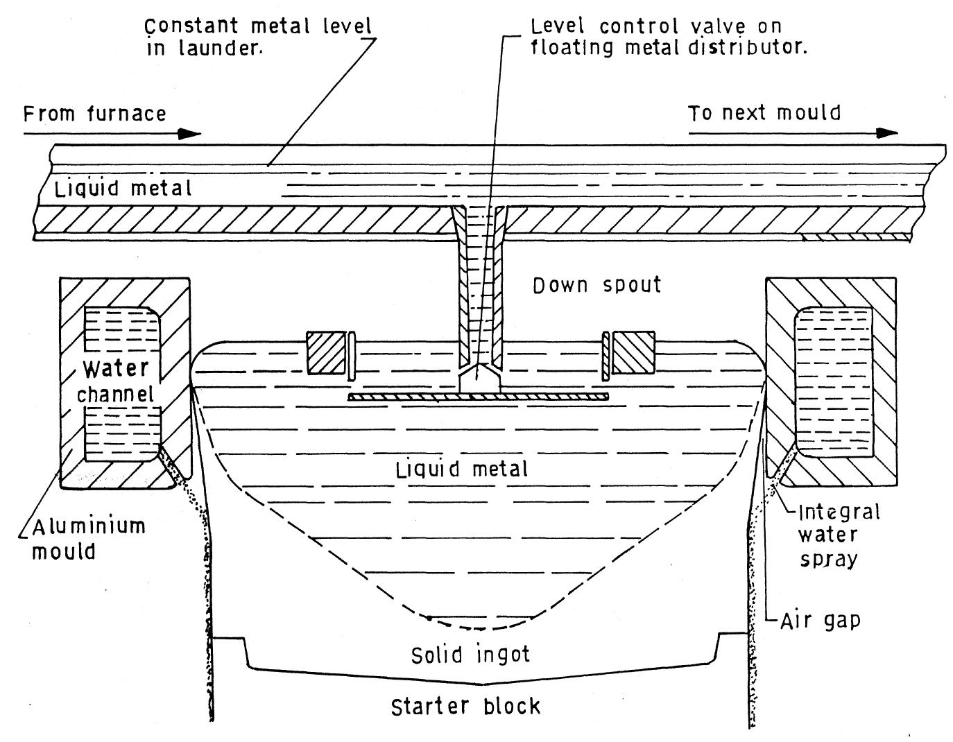 Schematic diagram of vertical dc casting. eletinaeeiaiadal™
