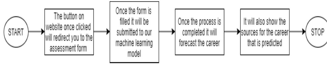 The flowchart depicting of our system the data was then