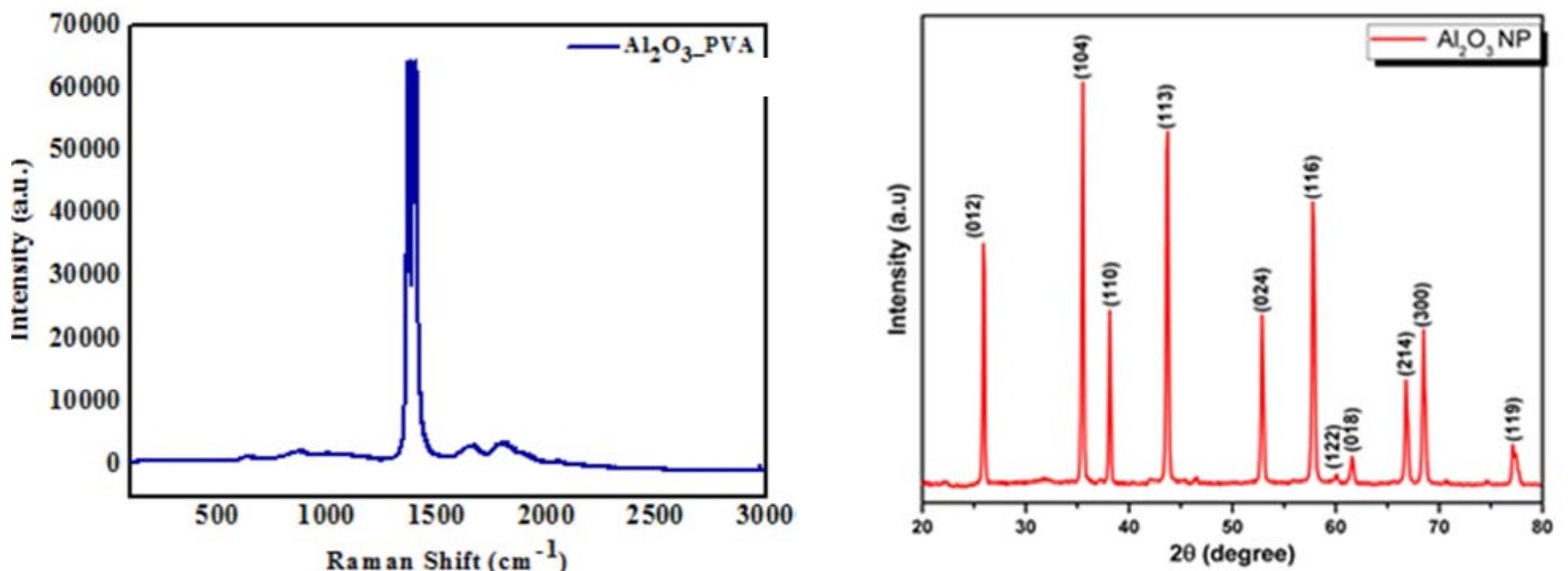 Raman spectra of al203 nanoparticles. figure 11. xrd of