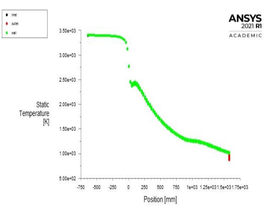 -16: static temperature contour for 10° divergent angle