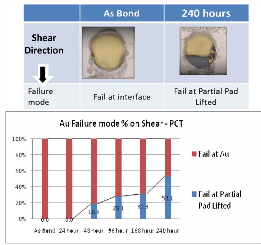 Failure modes of au ball shear failure and thus increased