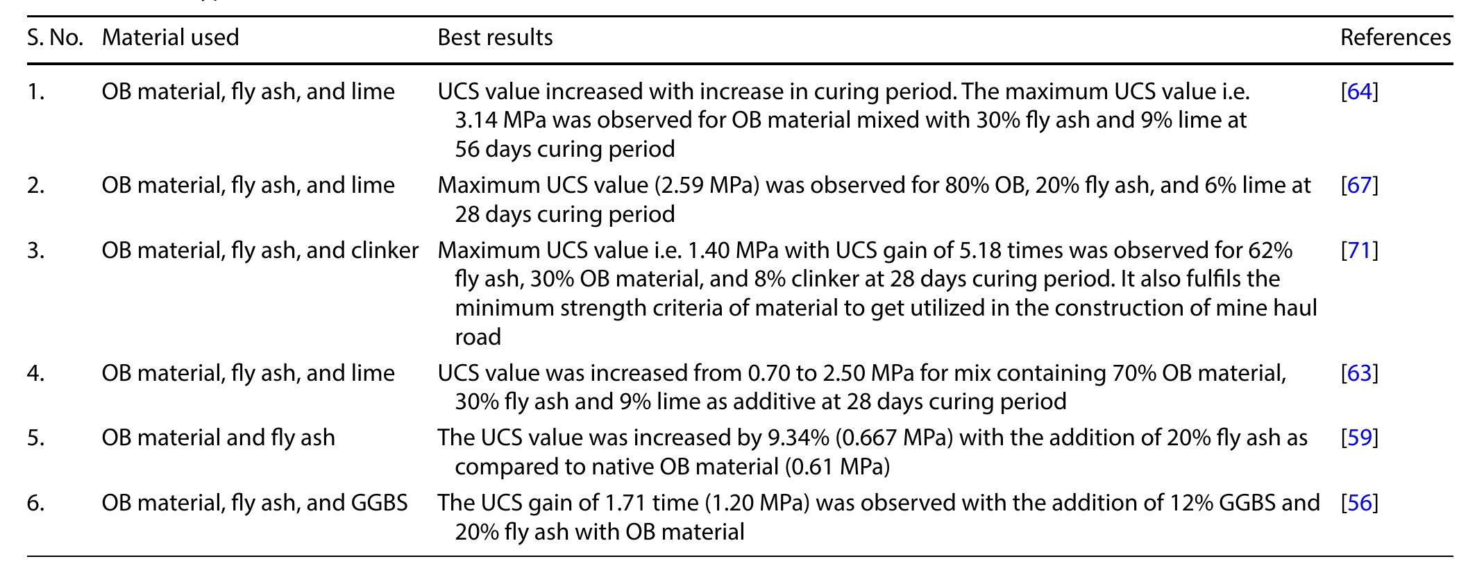 Various types of material and best results of ucs value