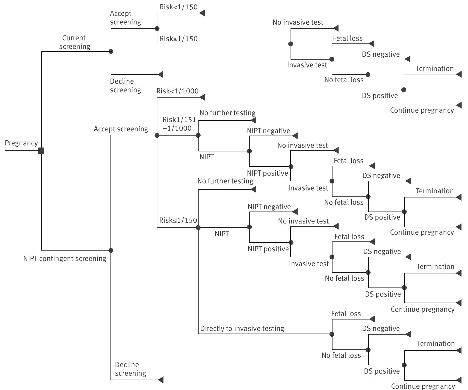 | decision tree depicting current screening pathway and new