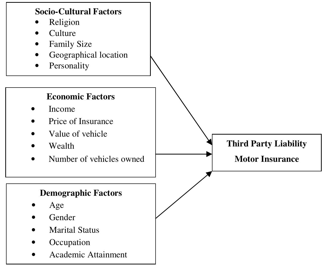 Conceptual model the conceptual framework summarised how