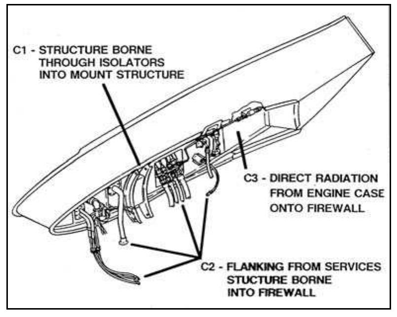 At the engine and airframe interface, there are several