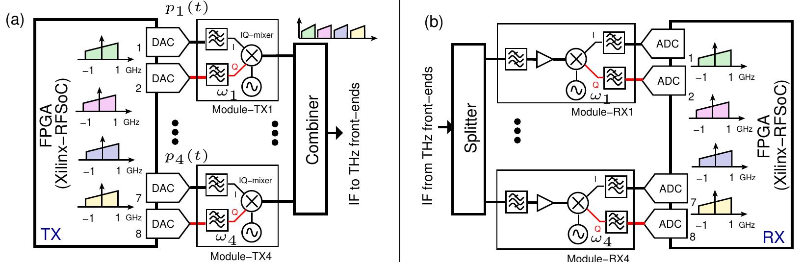 Overview architecture of the rfsoc based real-time back-end;