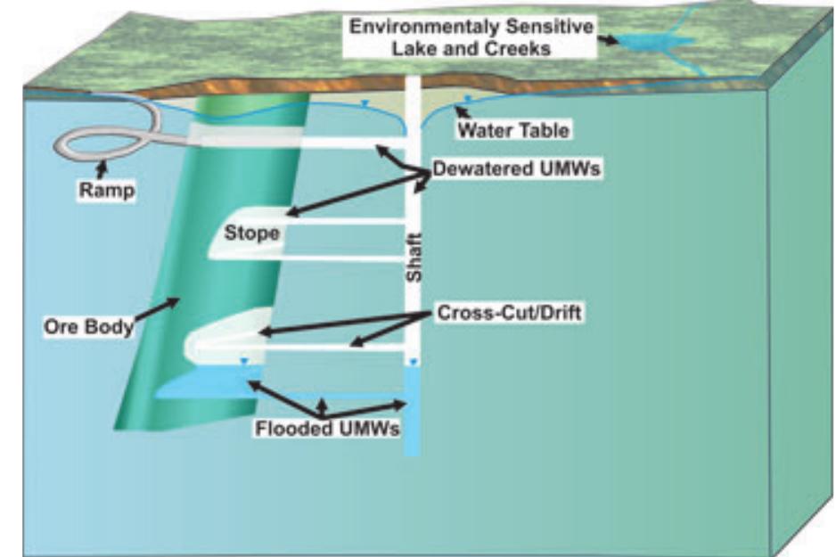 Simplified mine layout with typical underground mine