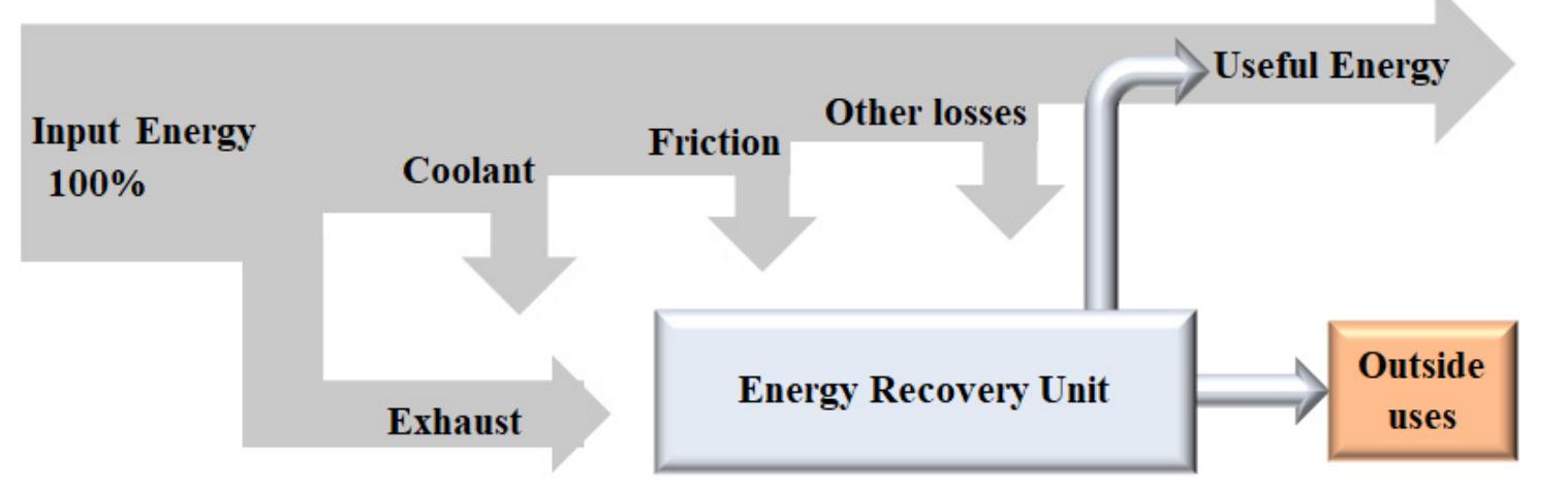 Schematic of waste energy in most applications.