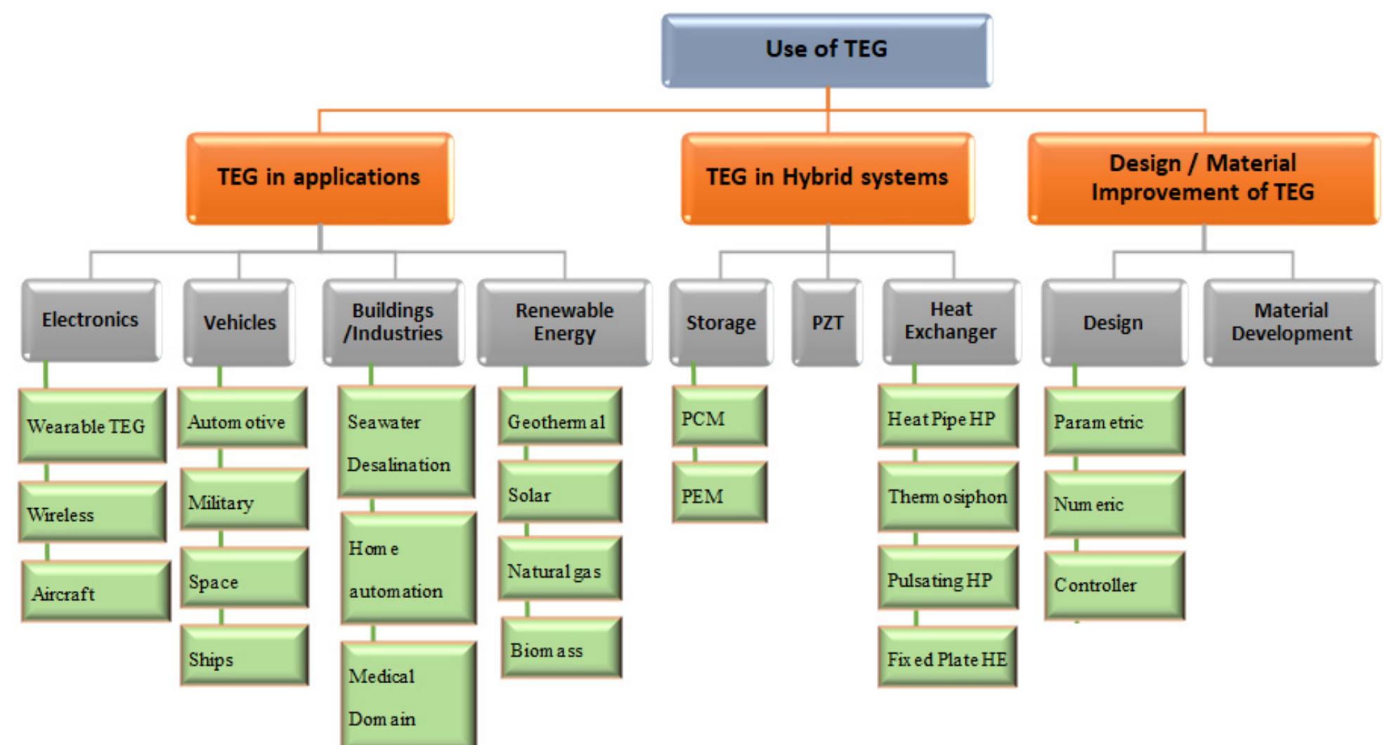 As shown in figure 11, teg has been well-known in various