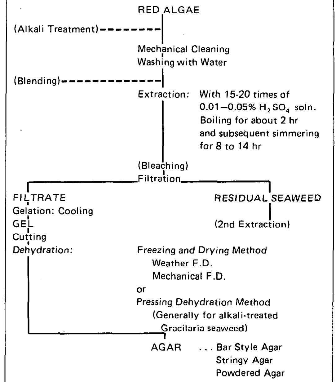 —flow chart for agar manufacture by old type processing