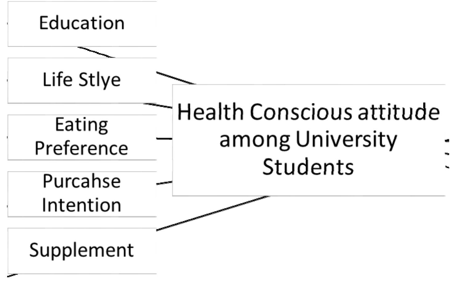 Figure 1 - from Health Conscious Attitude Among University