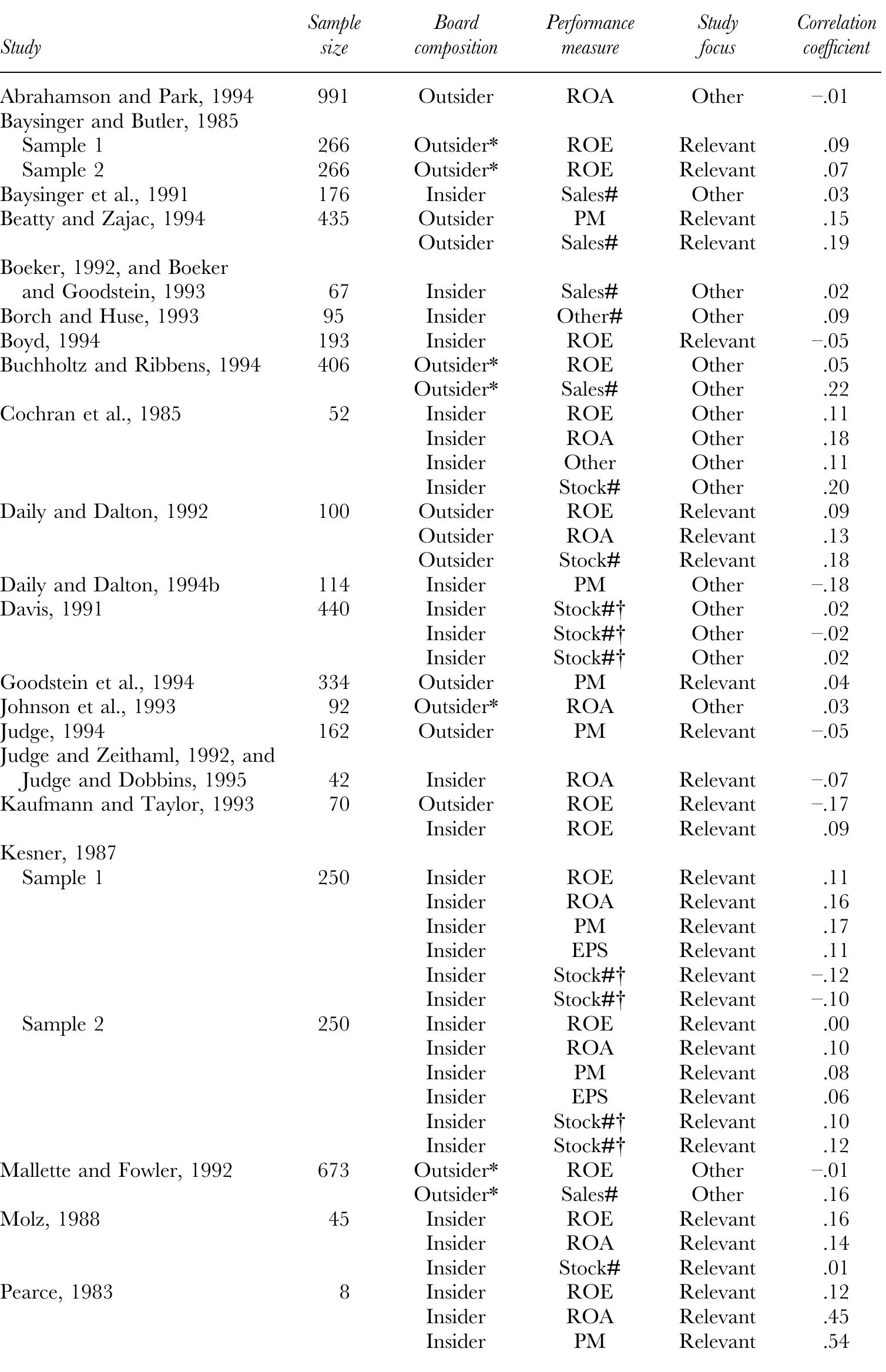 I. meta-analytic sample and coding