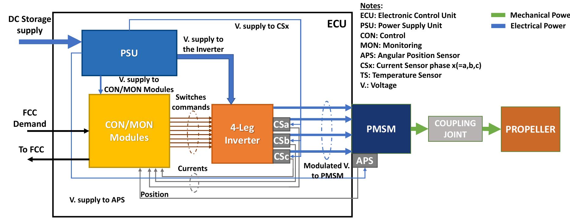 Schematics of the uav propulsion system architecture. the