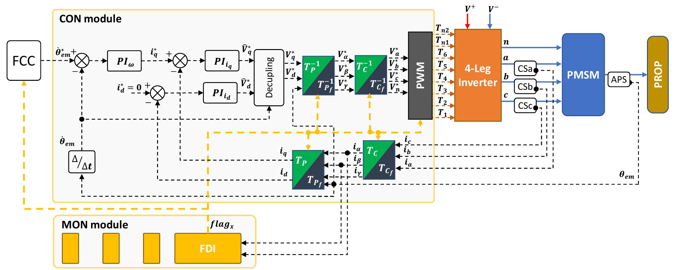 Pmsm closed-loop system with ftc strategy.