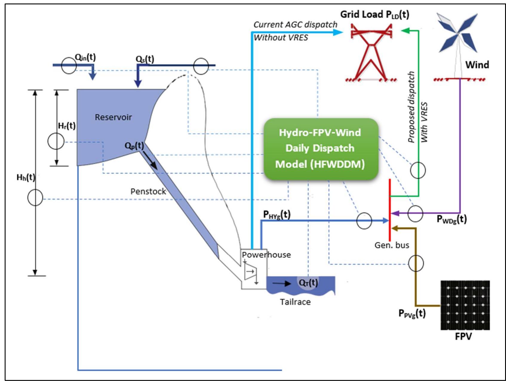 Diagram showing the schematic for the hydro-fpv-wind