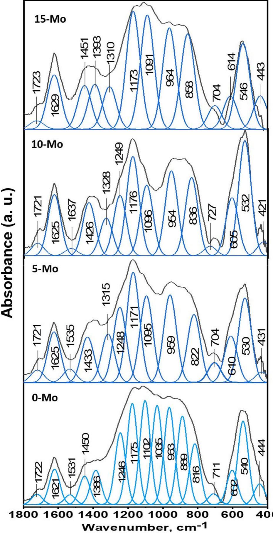 Ftir absorption spectra of base and moo;-doped glass samples