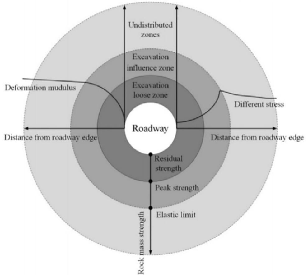 Figure 2 - from Long-term degradation, damage and fracture