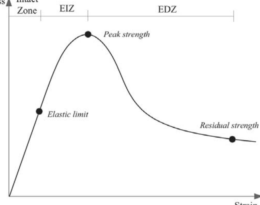 Stress-strain curve showing the location of edz and eiz,