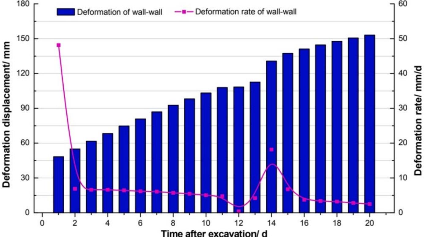 Illustration of the evolution of convergence deformations in