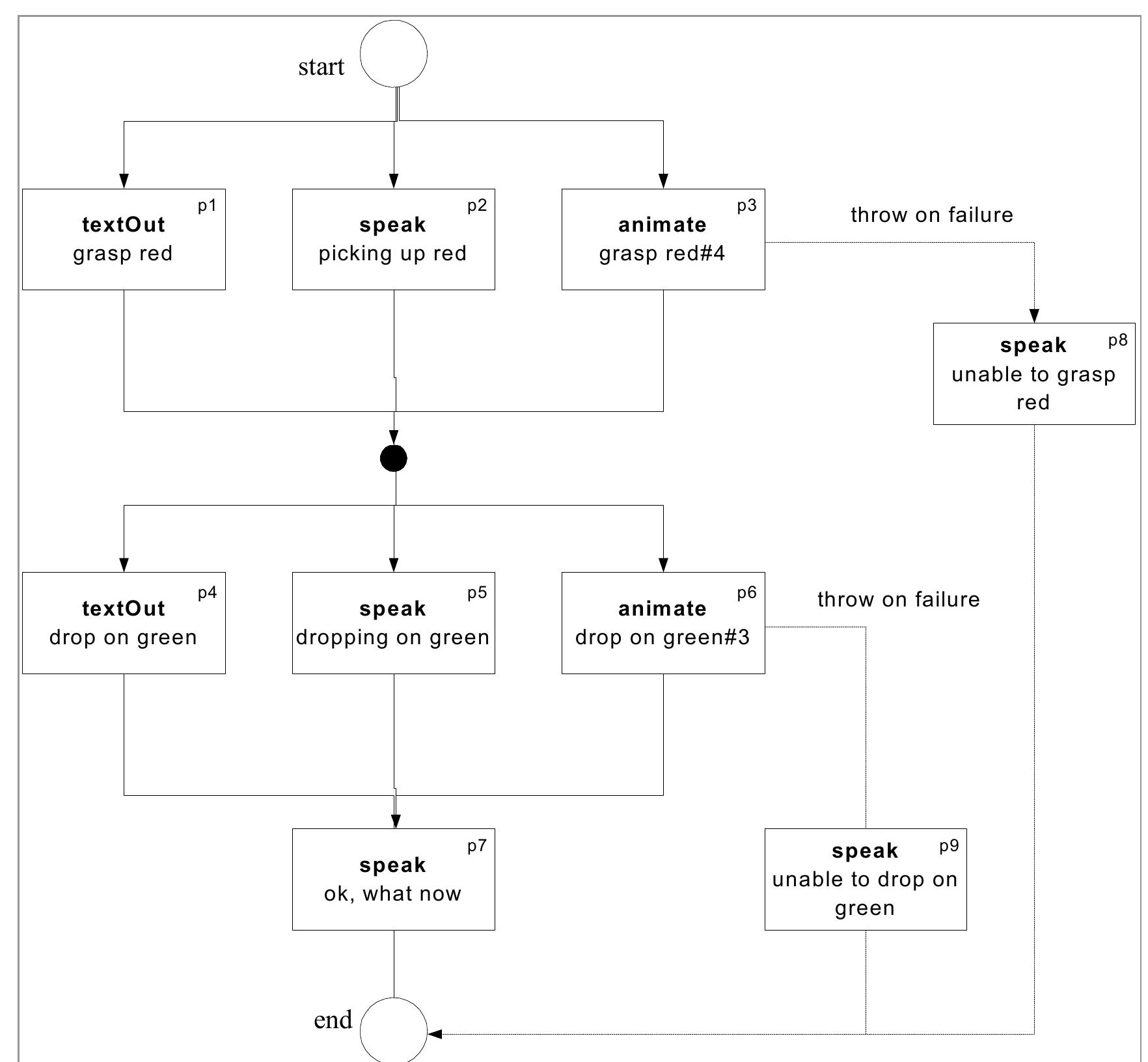 A simple example is shown in figure 6. the diagram shows the