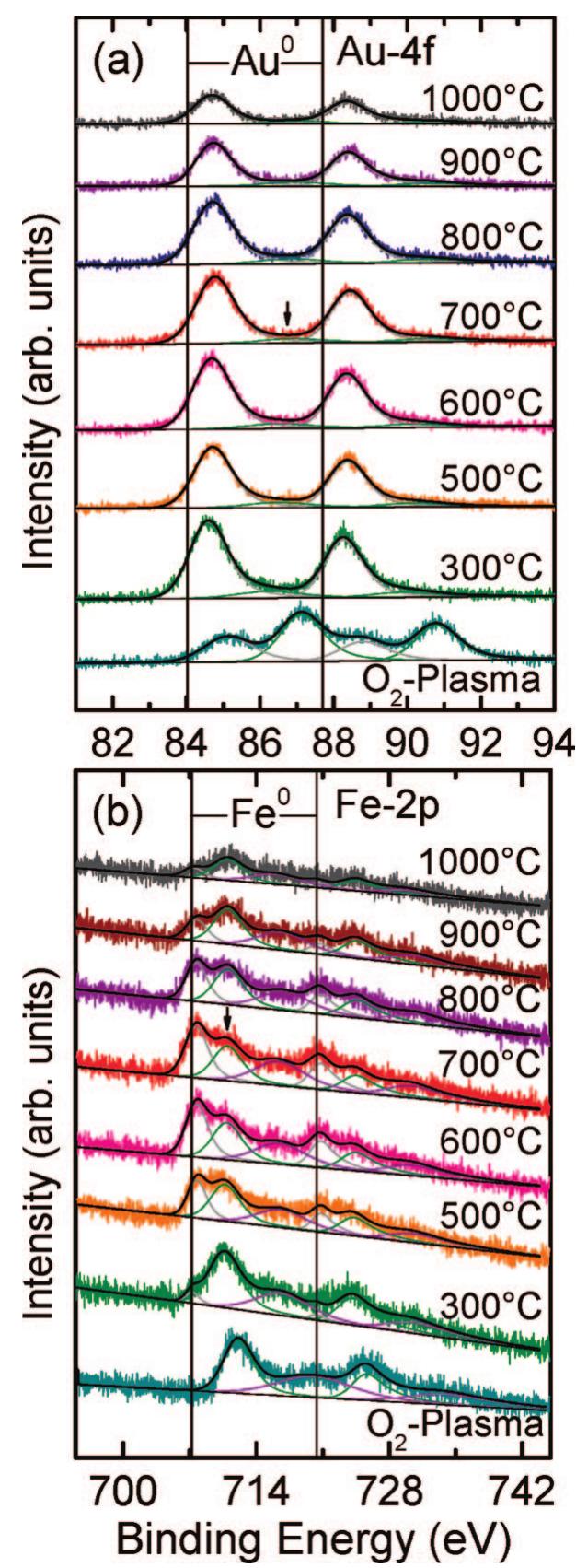 Xps spectra of (a) the au-4f and (b) fe-2p core level
