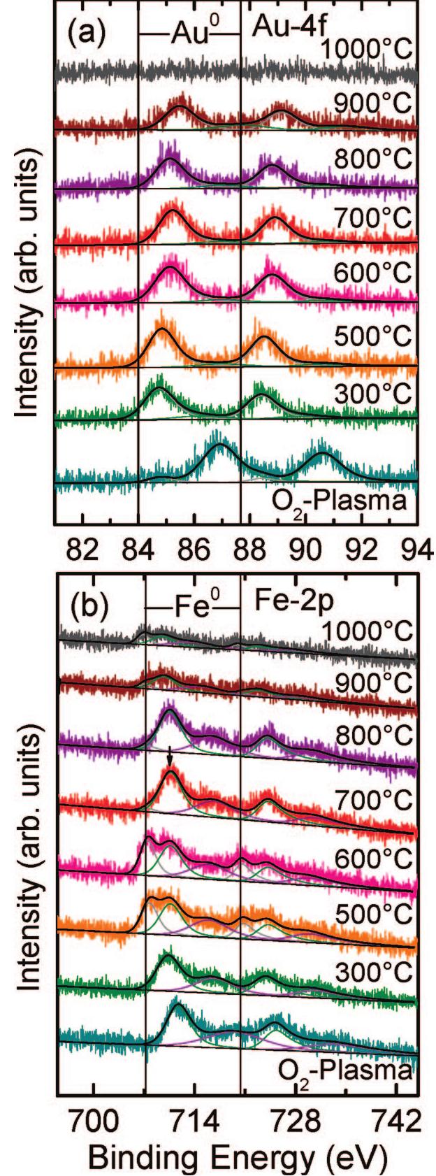Xps spectra of (a) the au-4f and (b) fe-2p core level